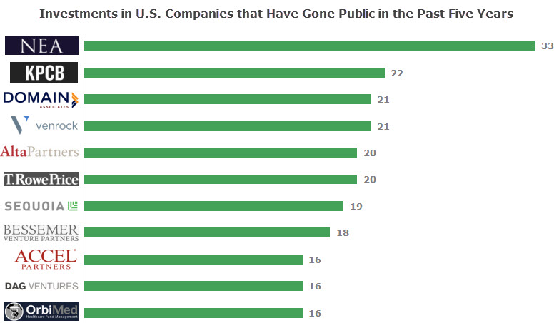 The venture investors with the most IPOs in the last 5 years - PitchBook