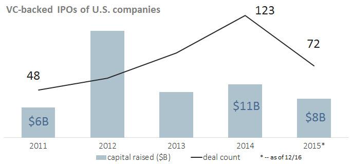2015 in Review: IPO winners and losers - PitchBook