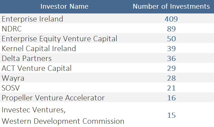 Luck of the Irish: An overview of VC activity in Ireland - PitchBook