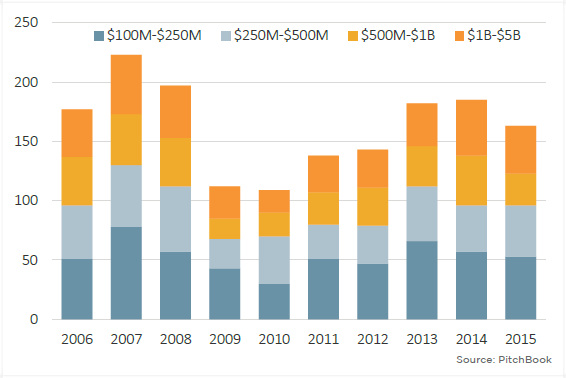8 charts that capture today's U.S. PE middle-market landscape - PitchBook