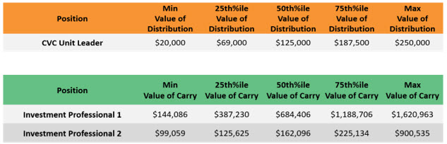 Corporate venture capital compensation catching up to VCs - PitchBook