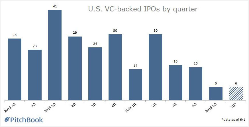 A visual look at the performance of 2016's U.S. VC-backed IPOs - PitchBook