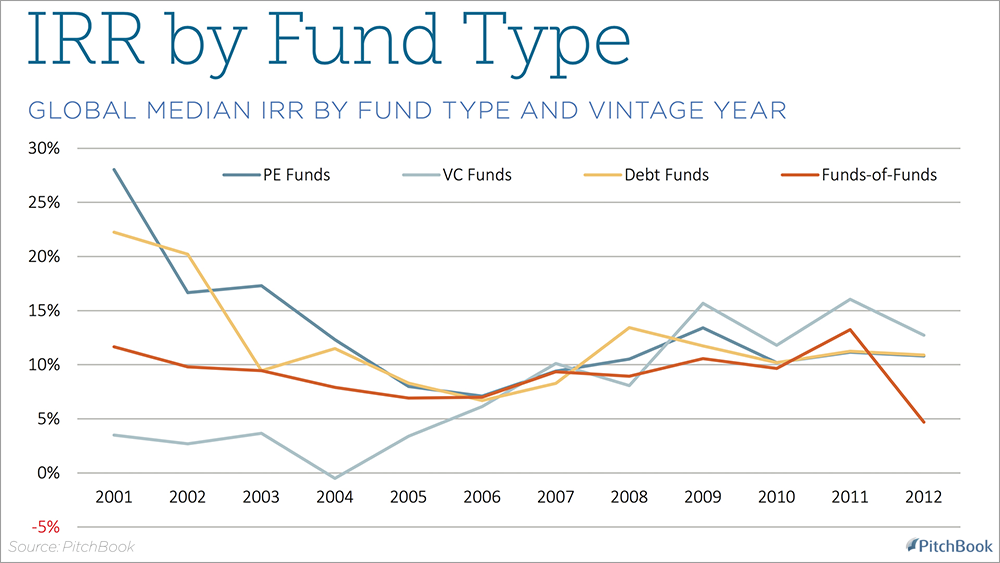 Breaking down a decade's worth of PE and VC fund performance - PitchBook