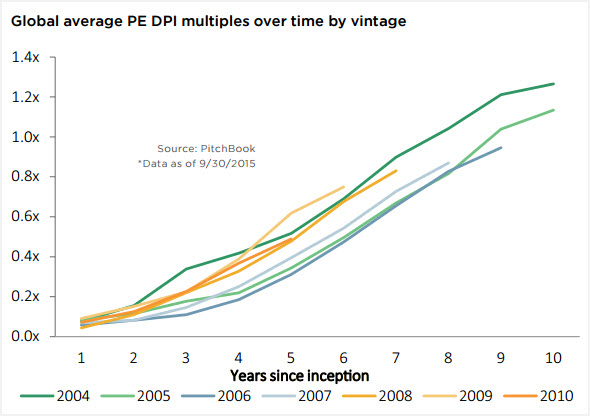 Recent PE funds outpace 2005-2007 vintages - PitchBook