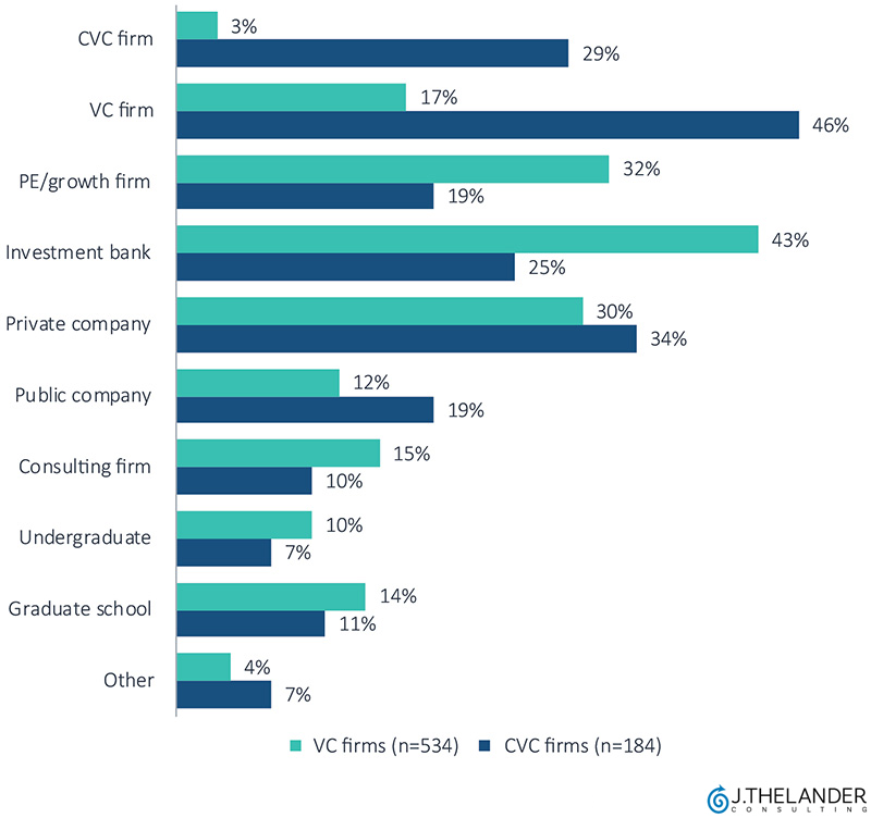 An inside look at where VCs and corporate VCs recruit talent - PitchBook