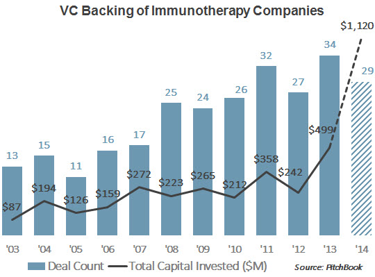 $1B+ of VC So Far in 2014: Has Immunotherapy’s Time Finally Come ...