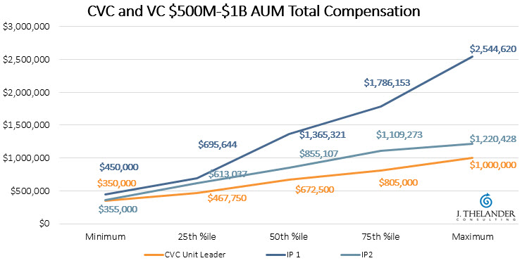 Corporate venture capital compensation catching up to VCs - PitchBook