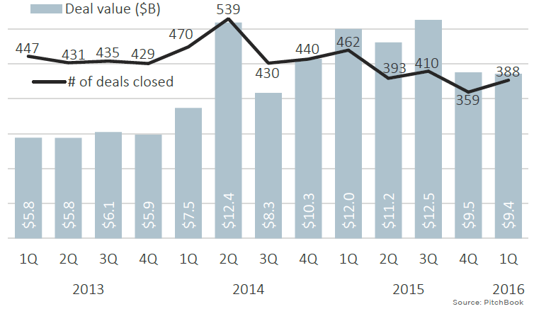The state of the U.S. venture industry in 7 charts - PitchBook
