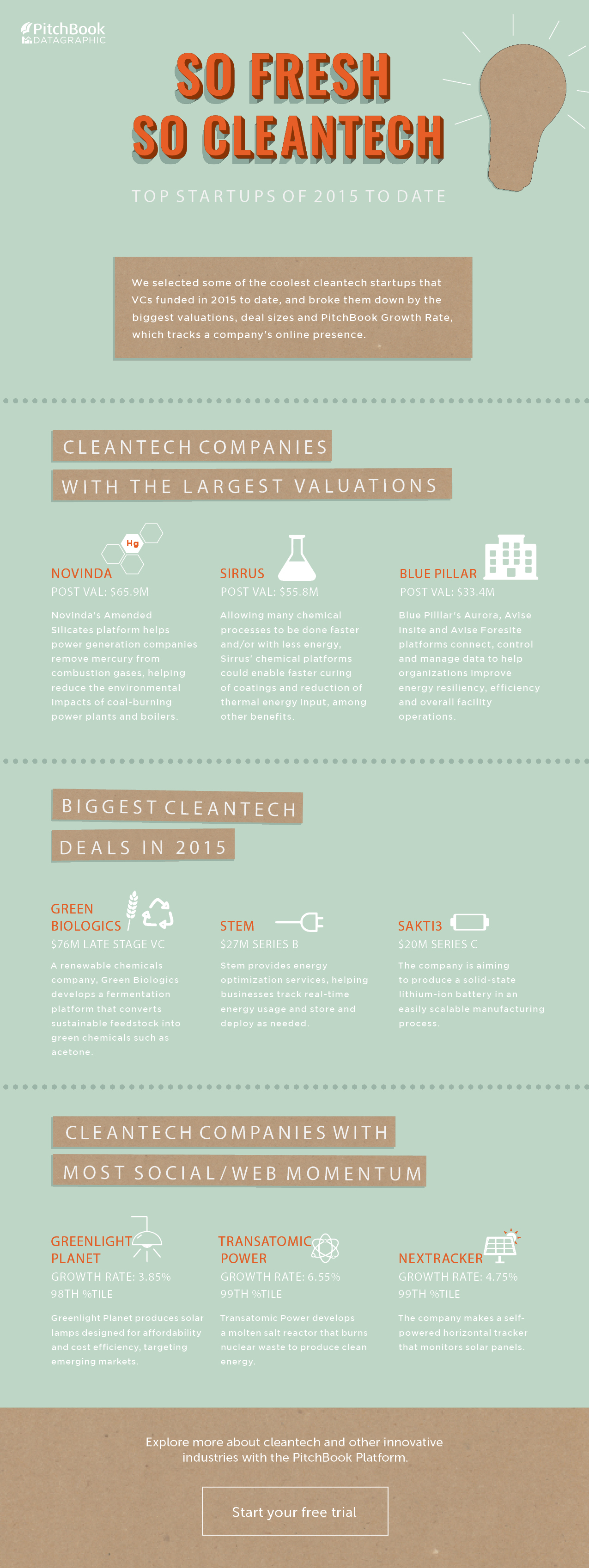 So fresh, so cleantech: Top VC-backed cleantechs of 2015 so far - PitchBook