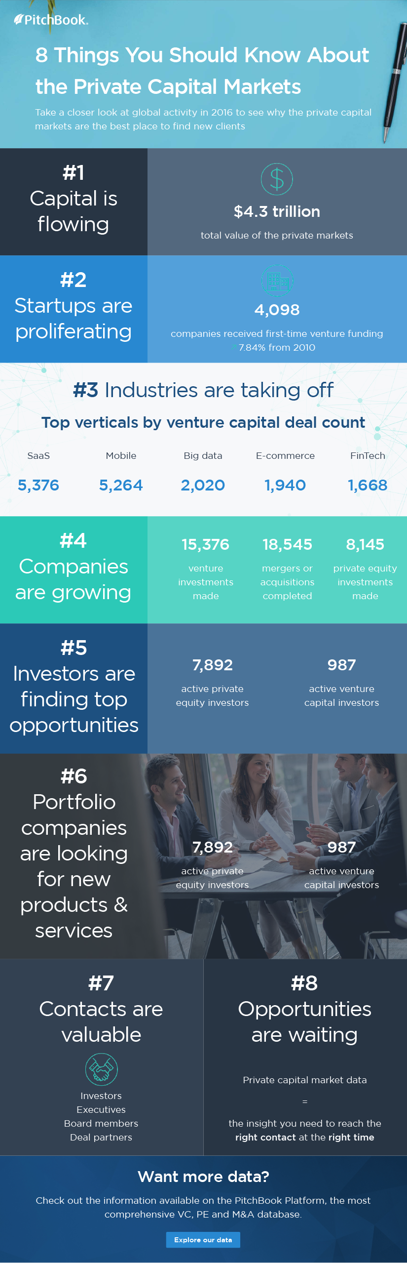 8 things you should know about the private capital markets - PitchBook