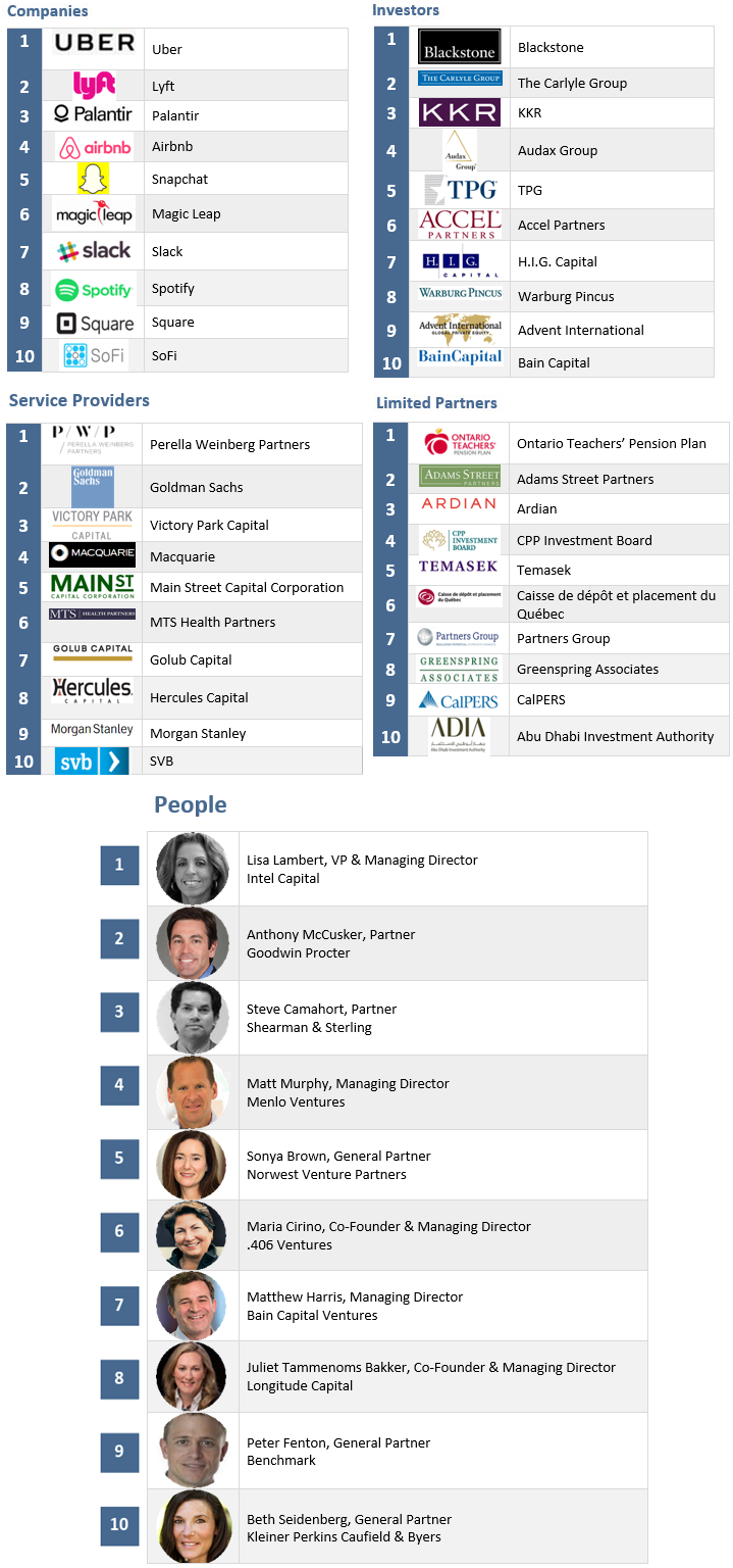 These are the most viewed profiles in the PitchBook Platform - PitchBook