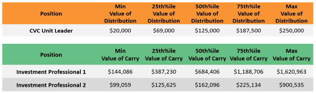 Corporate venture capital compensation catching up to VCs - PitchBook