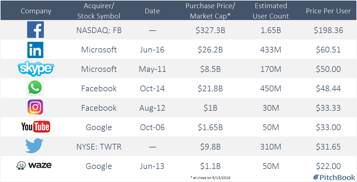 How much are you worth as a user? - PitchBook