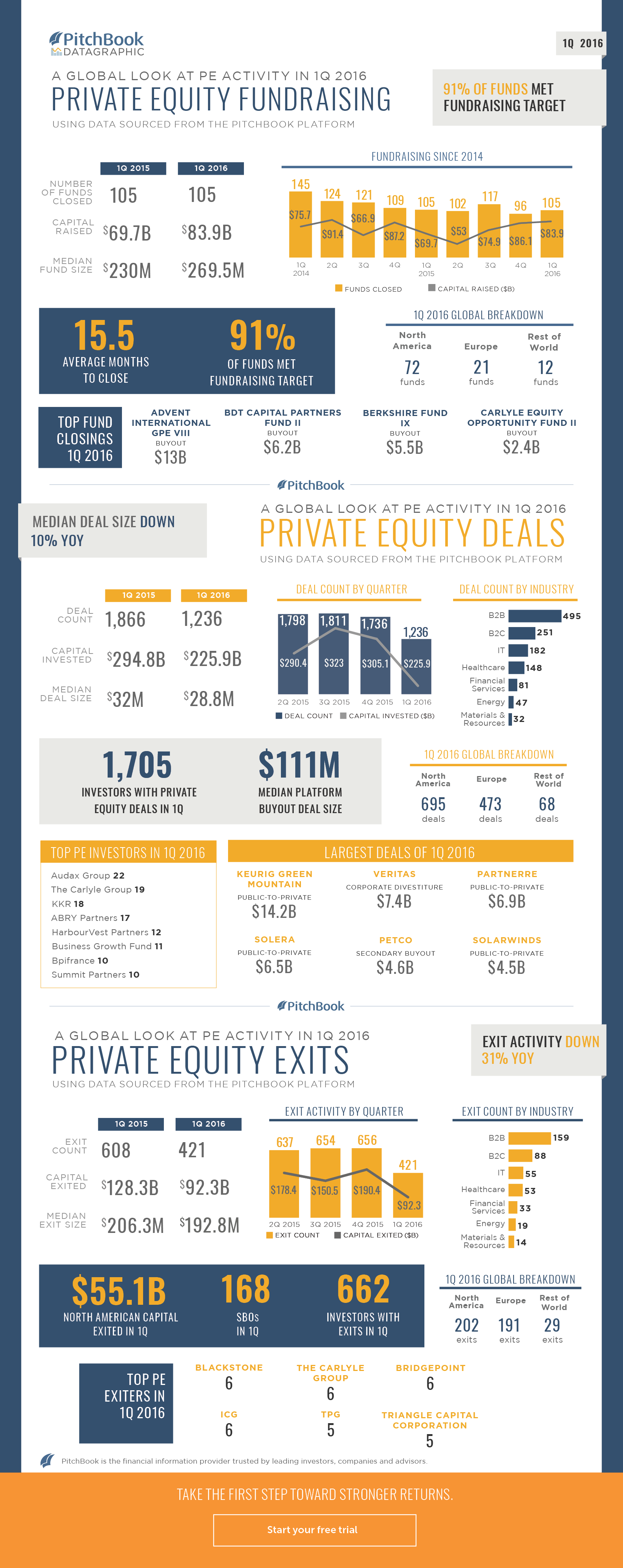A visual breakdown of global PE activity in 1Q 2016 - PitchBook