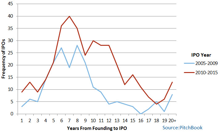 Maybe private companies aren’t delaying IPOs - PitchBook