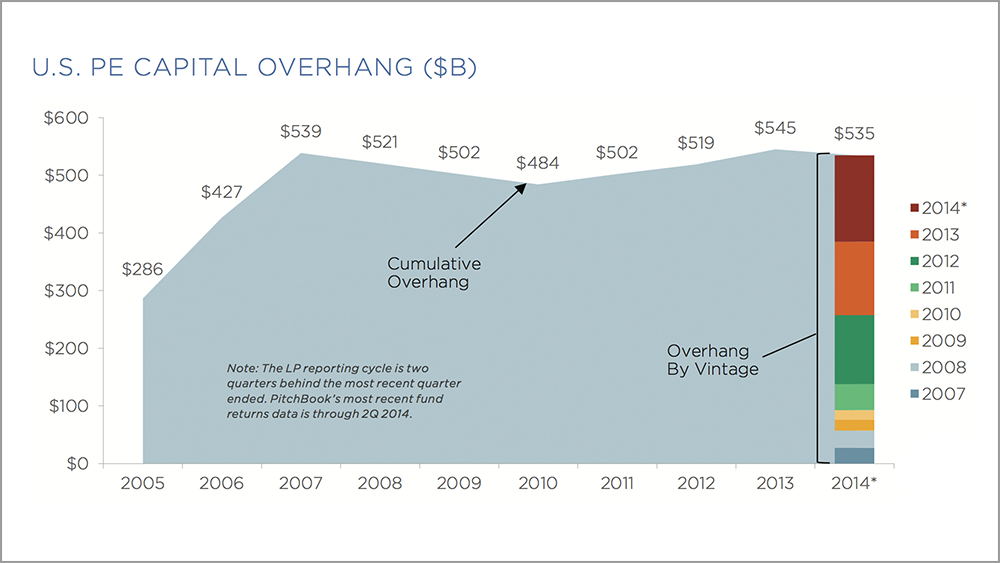 3 takeaways from PE & VC Fundraising & Capital Overhang Report - PitchBook
