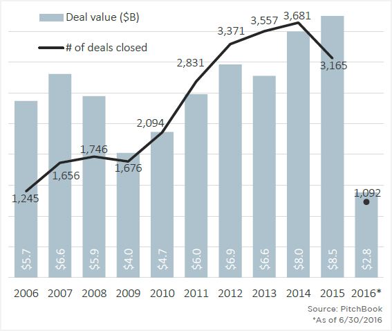What you need to know about U.S. venture in 13 charts - PitchBook