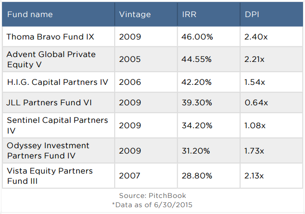 How do they do it? Diving into the top 2005-2009 vintage buyout funds ...