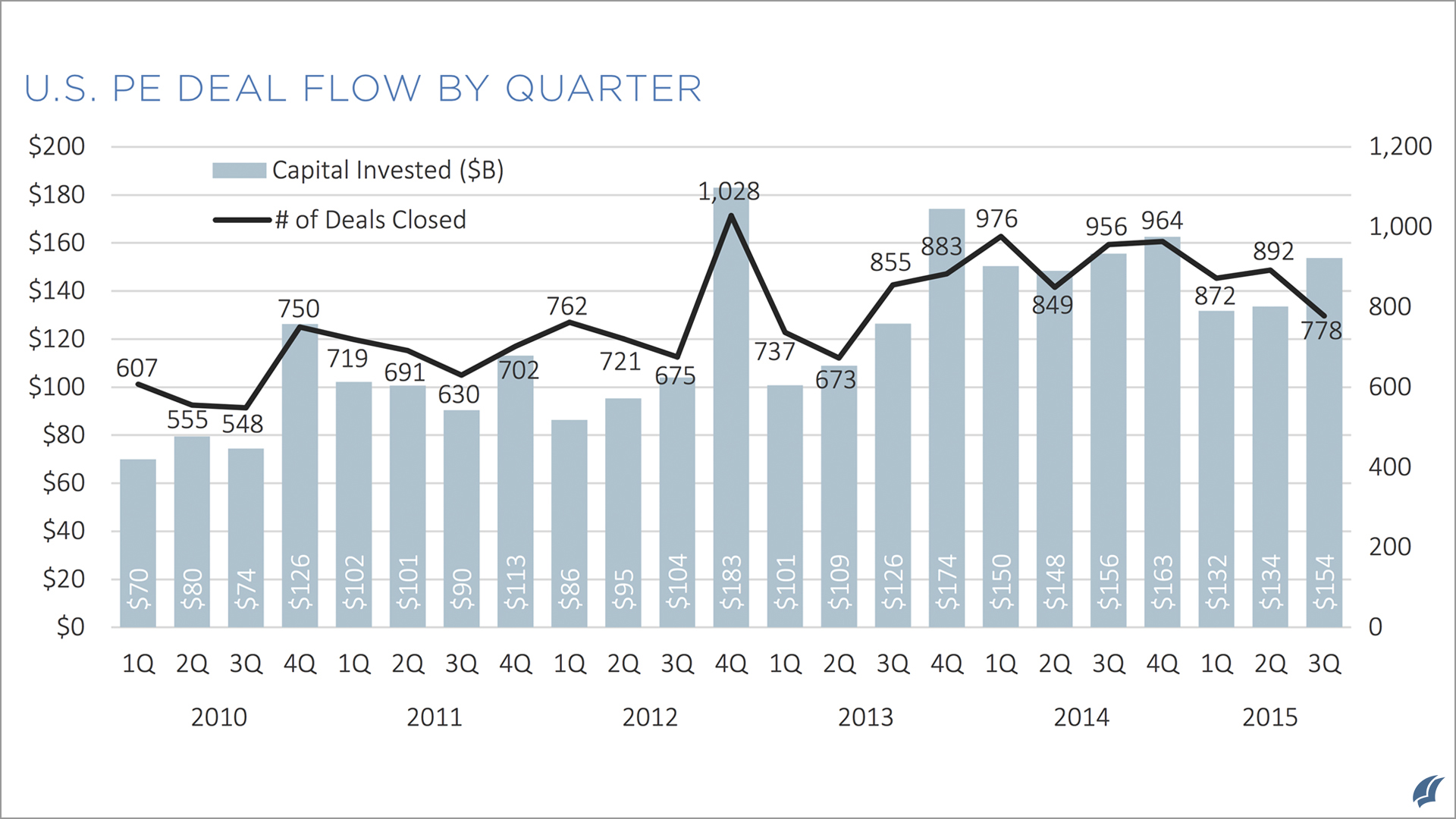 U.S. PE deal count slides to the lowest level since 2013 - PitchBook