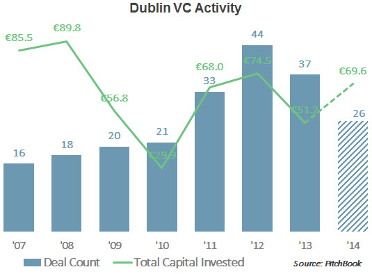 The Flowing of the Green: Dublin’s VC Scene - PitchBook