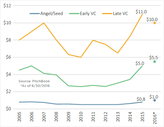 What you need to know about U.S. venture in 13 charts - PitchBook