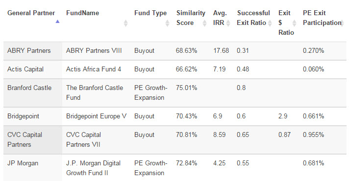 Predicting GP-LP relationships: Top 20 PE funds for OP&F - PitchBook