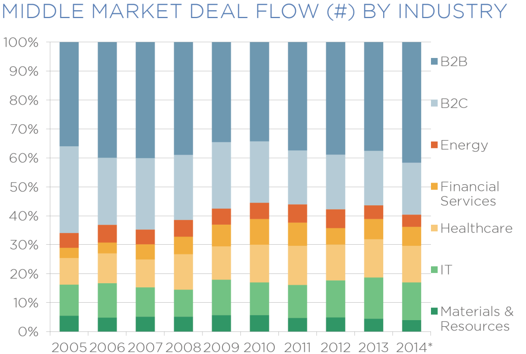 Top 5 highlights of 1H 2014 U.S. PE middle market - PitchBook