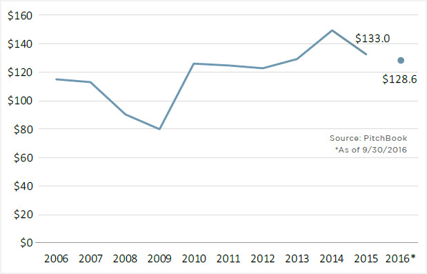 A snapshot of the US PE middle market in 11 charts - PitchBook