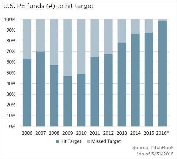 98% of U.S. PE funds closed in 1Q hit or exceeded their target - PitchBook