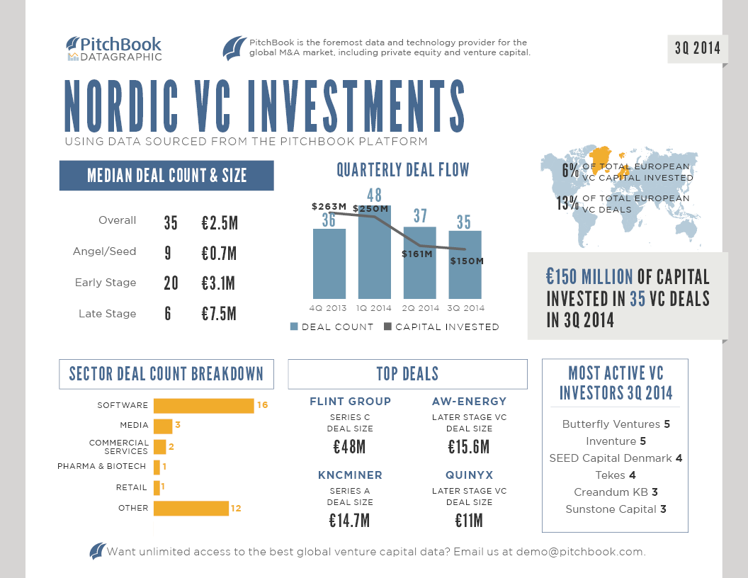 Breaking down 3Q 2014 VC activity in Europe and the Nordic region ...