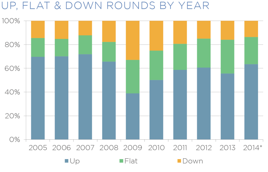 Five takeaways from U.S. VC in 3Q - PitchBook