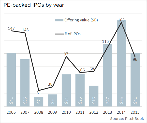 Why the incentive to take PE portfolio companies public remains subdued ...