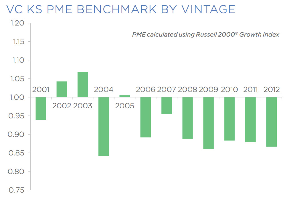 Global PE & VC Fund Performance Update - PitchBook