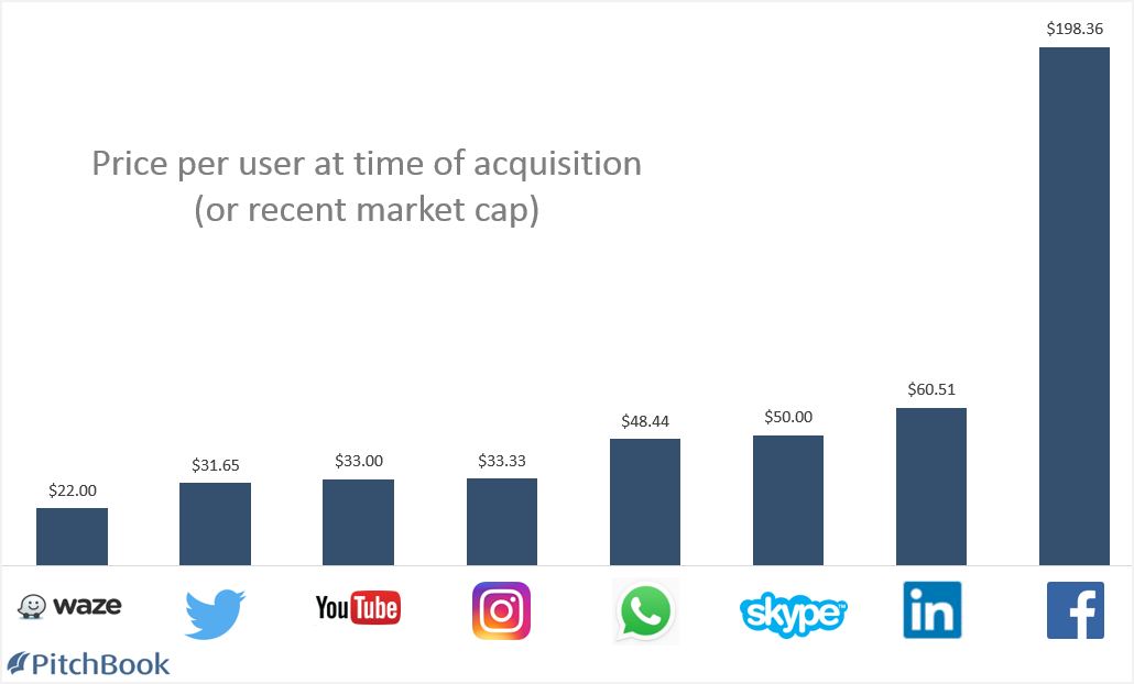 How much are you worth as a user? - PitchBook