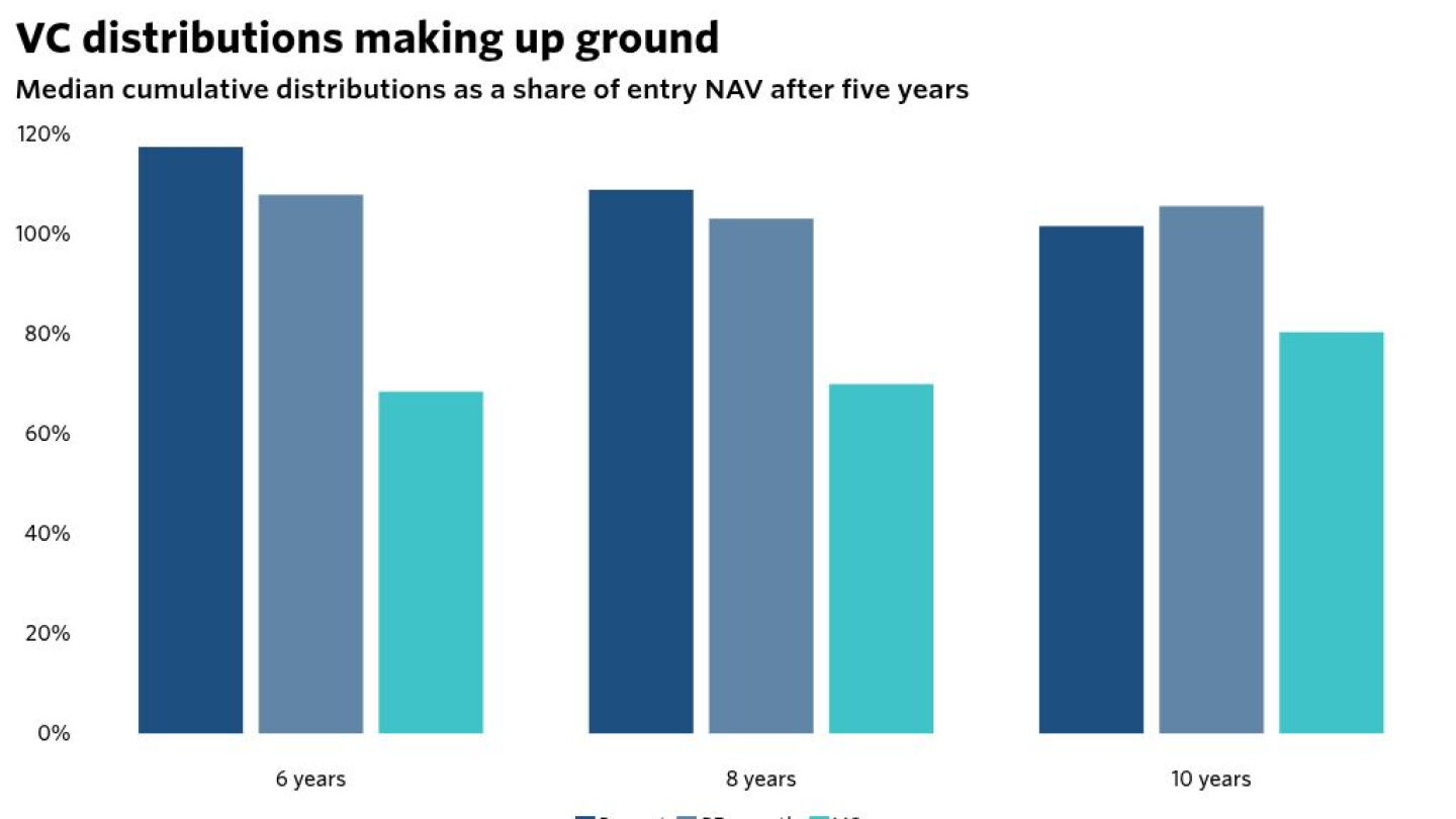 3 charts: Secondary stake sales smash records - PitchBook