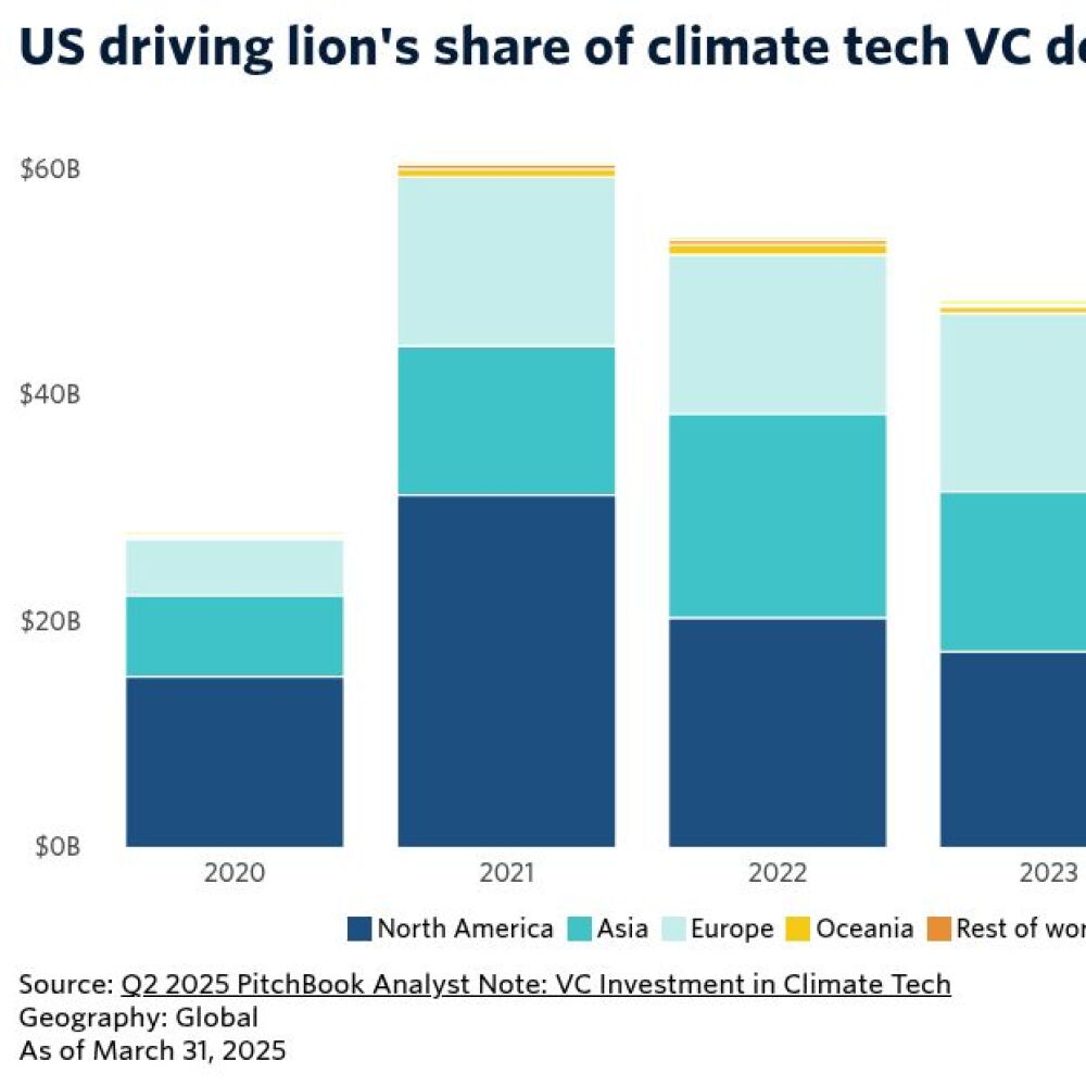 US is propping up climate tech VC deals—for now - PitchBook