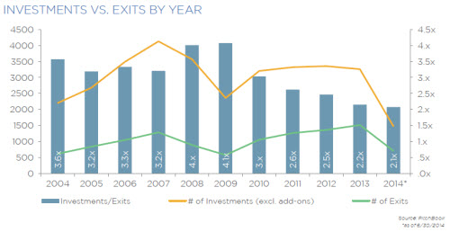 Investments to Exits Ratio Down to Decade-Low 2.1x - PitchBook