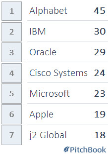 The 7 most active corporate acquirers of SaaS companies - PitchBook