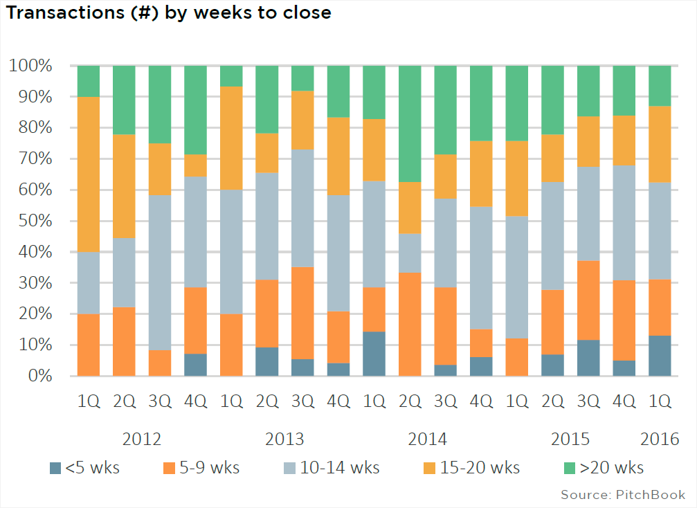 Closing times indicate divergence in company quality - PitchBook