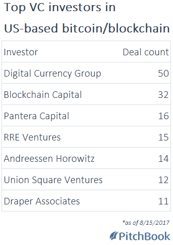 Can VCs keep pace with the ICO market? - PitchBook